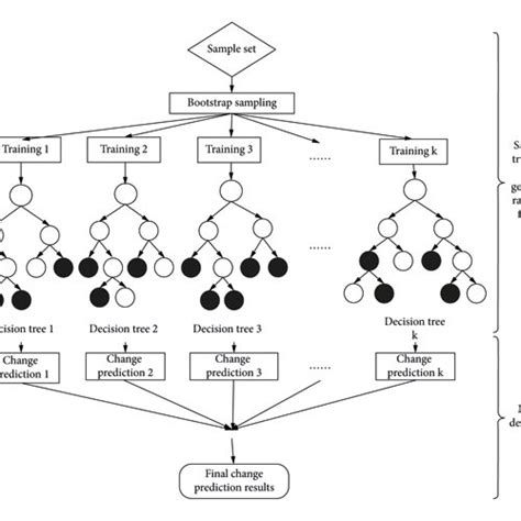 Schematic Diagram Of Decision Tree Structure Download Scientific Diagram