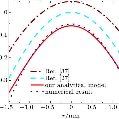 Refractive Index Variations Caused By Thermooptical Effects