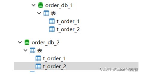 Sharding Jdbc详细教程全网最详细！！shardingjdbc Csdn博客