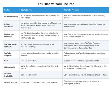 Youtube Vs Youtube Red