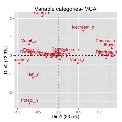 Fvizmca Quick Multiple Correspondence Analysis Data Visualization R