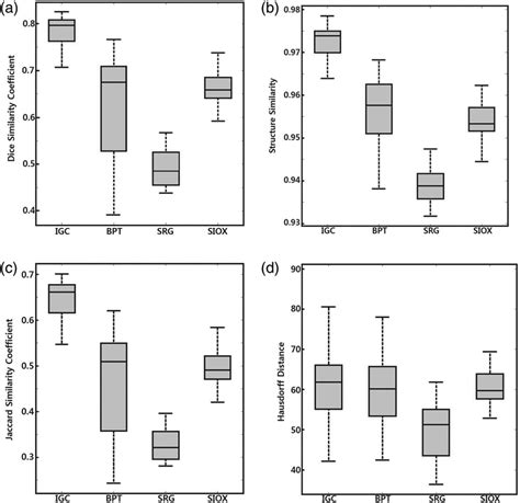 Segmentation Evaluation Index Value Of Each Algorithm In Four Methods Download Scientific