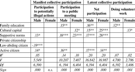 Hierarchical Multiple Regression Dependent Variables Collective Forms