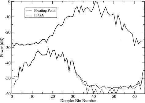 Comparison Of Armar Data Spectra From Floating Point Calculation And