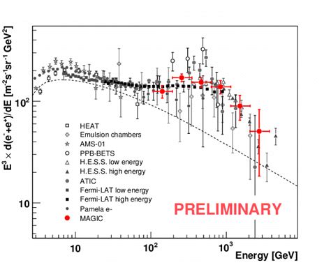 Electron Spectrum Measured With Magic In Red Overlaid With Existing