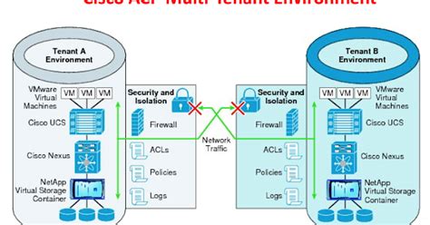 Datacenter Basics Cisco ACI Multi Tenant Environment The Network DNA