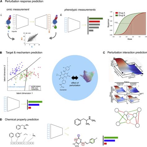 Machine Learning For Perturbational Single Cell Omics Cell Systems