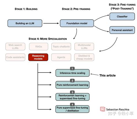 大语言模型推理模型的现状 知乎