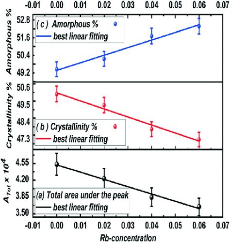 The Variation Of A The Total Area Under The X Ray Diffraction Peak Download Scientific