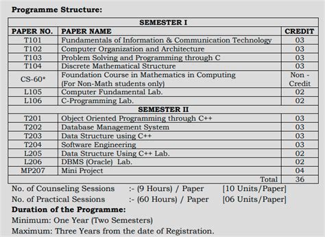 Pgdca Syllabus 2025 Check Pgdca Paper 2025