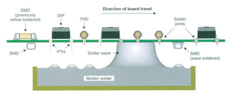 What Are The Soldering Processes Of Printed Circuit Board Pcb Ee Vibes