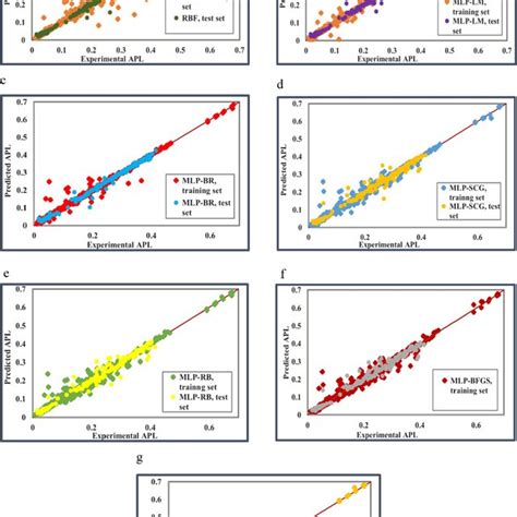Cross Plot Of The Suggested Developed Models Based On Anns And Cmis