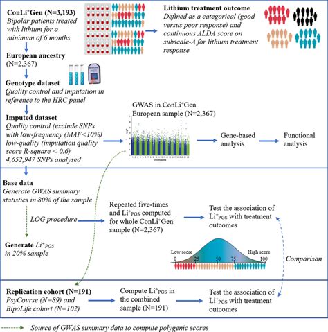 Overview Of Input Datasets And Steps Of Data Analyses Conli⁺gen The Download Scientific