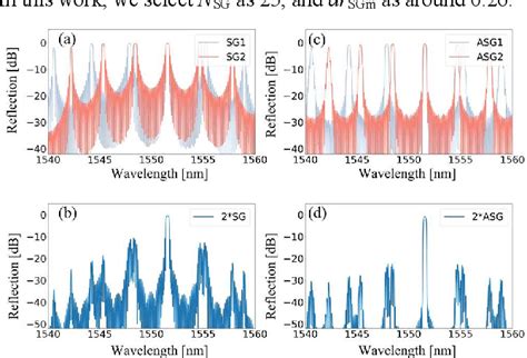Table I From High Suppression Ratio Tunable Optical Filter Using Apodized Sampled Gratings In