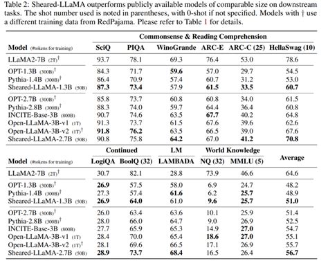 手把手教你剪「羊驼」，陈丹琦团队提出llm Shearing大模型剪枝法 知乎