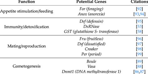 Examples Of Potential Sublethal Genes As Targets Of Rnai Pest Control Download Scientific Diagram