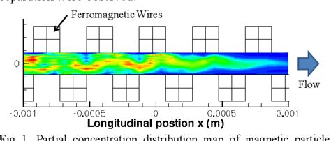 Figure 1 From Development Of Numerical Simulation Method For Magnetic Separation Of Magnetic