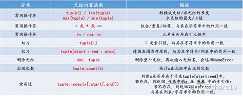 Python基础四 元组集合字典 知乎