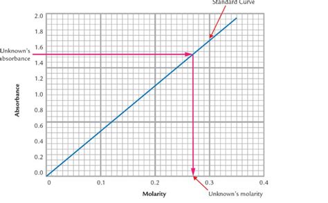 Solved A Standard Curve Also Known As A Calibration Curve Chegg