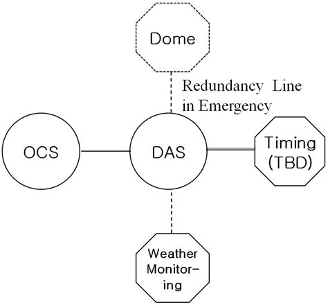 Interface Diagram Of DAS Figure 6 Interface Diagram Of ROS Download Scientific Diagram
