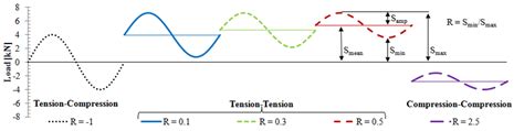 Example Sinusoidal Constant Amplitude Load Waveforms Showing Definition