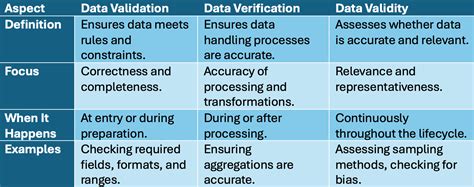 Data Verification Vs Data Validation Vs Data Validity