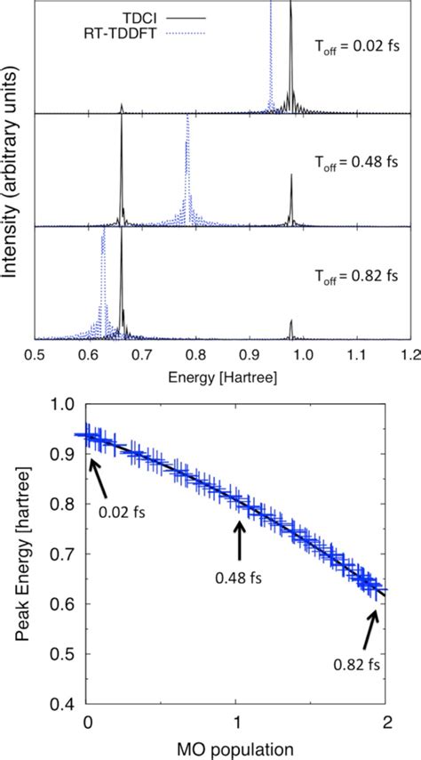 electron dynamics with real‐time time‐dependent density functional