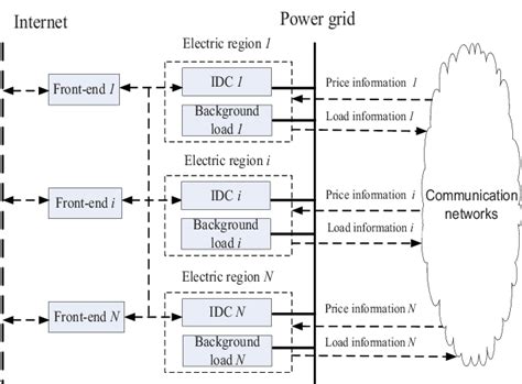 Distributed Idc Architecture The Solid Line Represents Power Flow And
