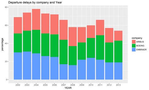 R Stacked Percentage Bar Plot With Percentage Of Binary Factor And Labels Stack Overflow