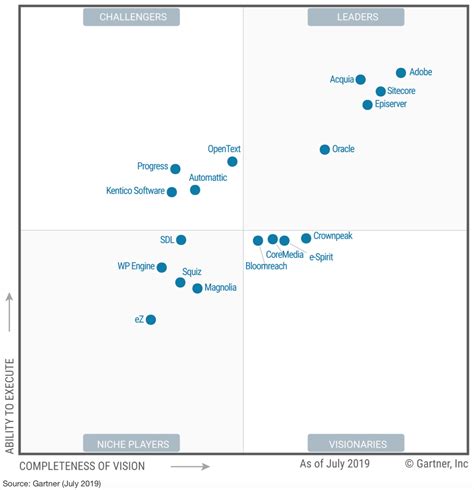 Cloud Operational Erp Gartner Magic Quadrant 2019 Landjoa