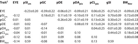 Estimated Genetic Correlations With Standard Errors Upper Triangle Download Scientific
