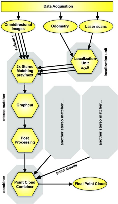 Modeling Framework Architecture Download Scientific Diagram