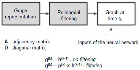 Graph Based Neural Networks Framework Using Microcontrollers For Energy Efficient Traffic