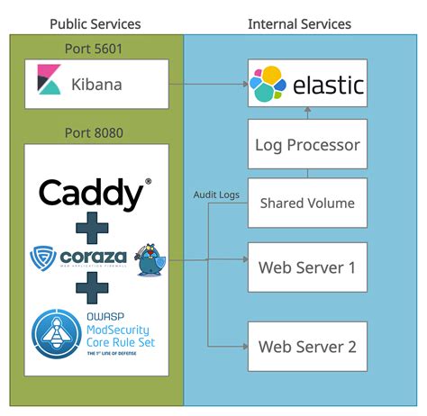 A Step By Step Guide To Installing Owasp Coraza Waf As A Sidecar Proxy Using Istio By Juan