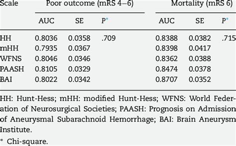 Auc Of Prognostic Scales For Poor Outcome And Mortality Download