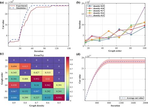 Solving Max Cut Problem In Arbitrary Weight A The Cut Value Of A Download Scientific Diagram