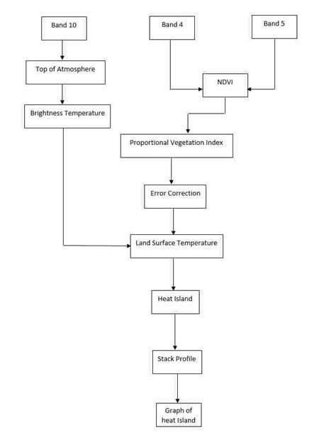 How To Use Arcgis Pro To Map Urban Heat Islands Gis Lounge