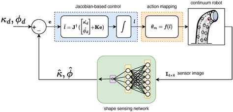 Curvature Sensing And Control Of Soft Continuum Robots Using E Textile