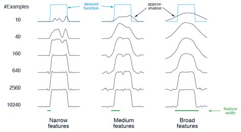 Chapter 8 On Policy Prediction With Approximation — Distilrlintro 01