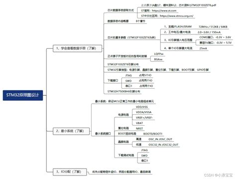 【03】stm32·hal库开发 初识stm32 Stm概念、芯片分类、命名规则、选型 Stm32原理图设计、看数据手册、最小系统的