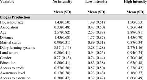 Summary Statistics Of Explanatory Variables Used In The Regression Download Scientific Diagram