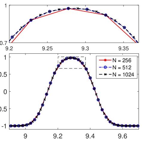 Left A 1d Cross Section Of The Grid Function U 0 256 Along With Download Scientific Diagram