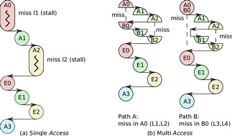 Swoop Single Vs Multiple Access Phases For Dependent Delinquent Loads