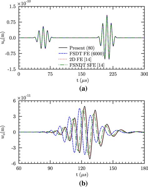Time Histories Of A In Plane Displacement Download Scientific Diagram
