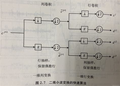 小波变换连续小波变换的结果是什么 Csdn博客