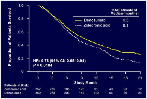 Overall Survival Patients With Nsclc Download Scientific Diagram