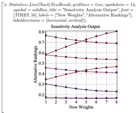 Technique Of Order Preference By Similarity To The Ideal Solution Advanced Problem Solving
