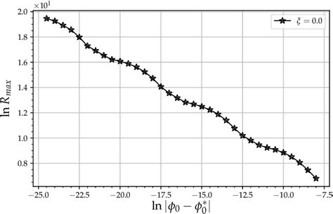 Figure 1 From Critical Gravitational Collapse Of A Nonminimally Coupled Scalar Field Semantic