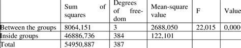Single Factor Analysis Of Variance Download Table