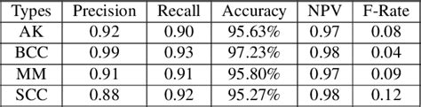Table 5 From A Deep Cnn Model For Skin Cancer Detection And Classification Semantic Scholar